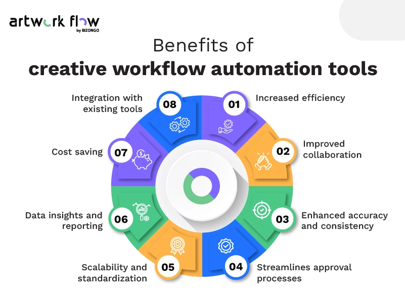 The Science Of Creativity How Creative Workflow Automation Tools Can Assist Your Team